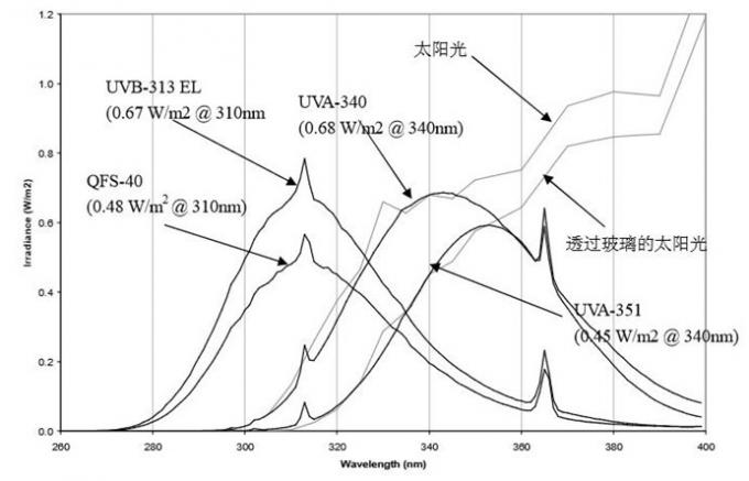 ISO 4892-3 UV Weathering Test Chamber Accelerated Aging Environmental ...