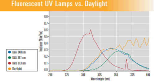 Fluorescent Ultraviolet Aging Chamber Lamp Exposure Weathering ...