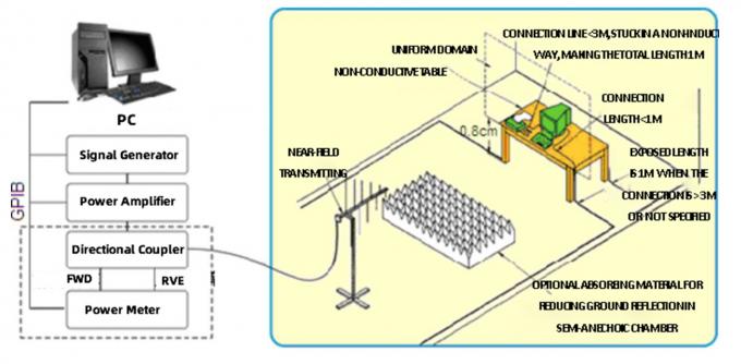 RS EMC Testing Equipment IEC 61000-4-3 Radiated Immunity Test Setup